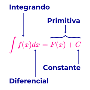 Definición y partes de la integral indefinida