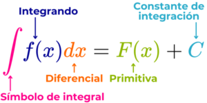 Definición y partes de la integral indefinida