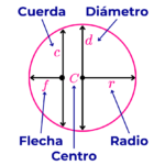 Definición y partes de un círculo