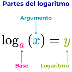 Definición y partes de un logaritmo - Ejemplos