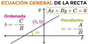 Ecuación general de la recta - Ejemplos