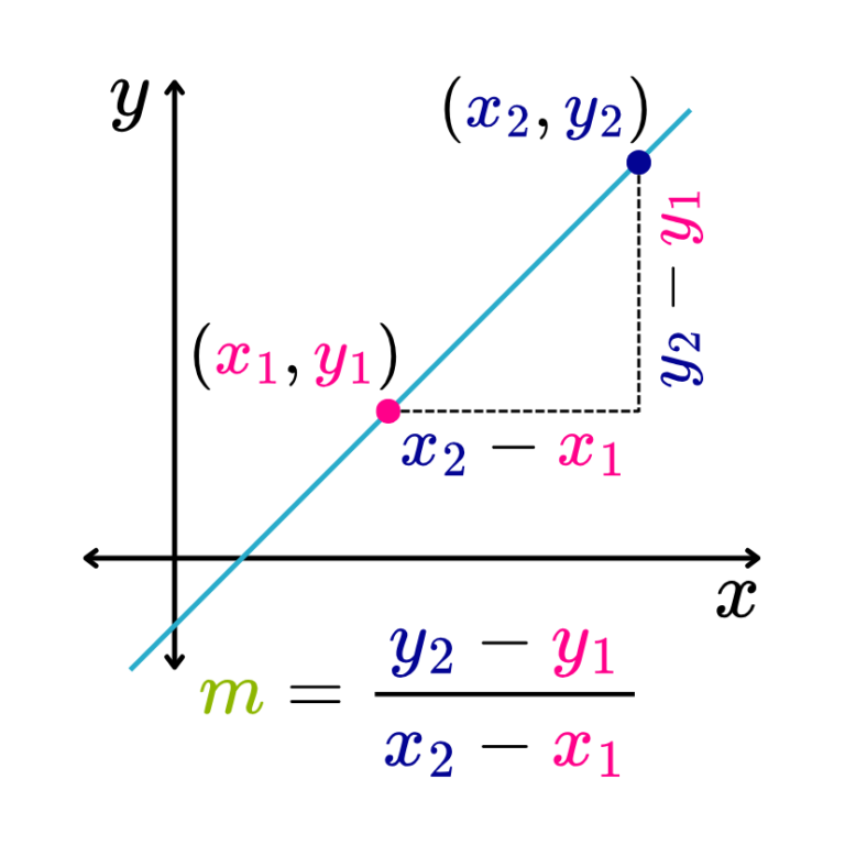 Pendiente de una recta que pasa por dos puntos - Ejemplos