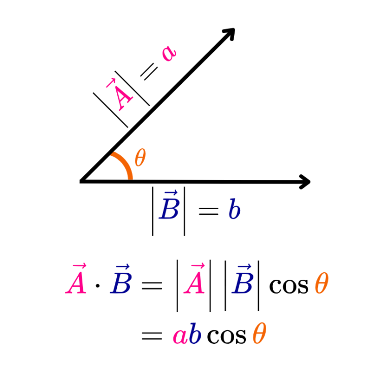 Propiedades del producto punto de vectores - Ejemplos