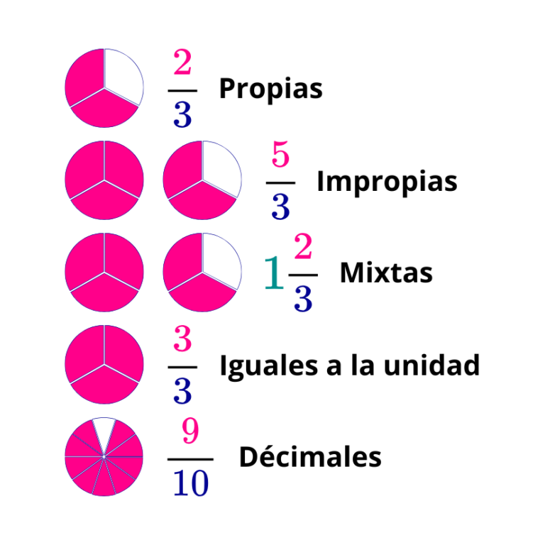 Tipos de fracciones - Propias, impropias, mixtas y decimales